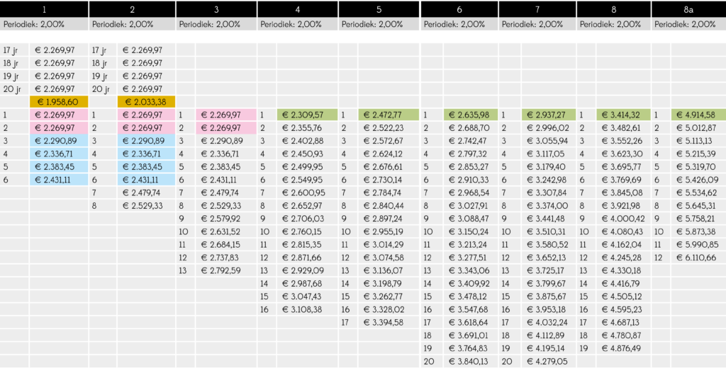 Bijlage 9B: Salaristabellen 2024 jul t/m dec (op basis van 38-urige ...